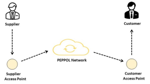 E-Invoicing Pronto - E-Invoice Malaysia